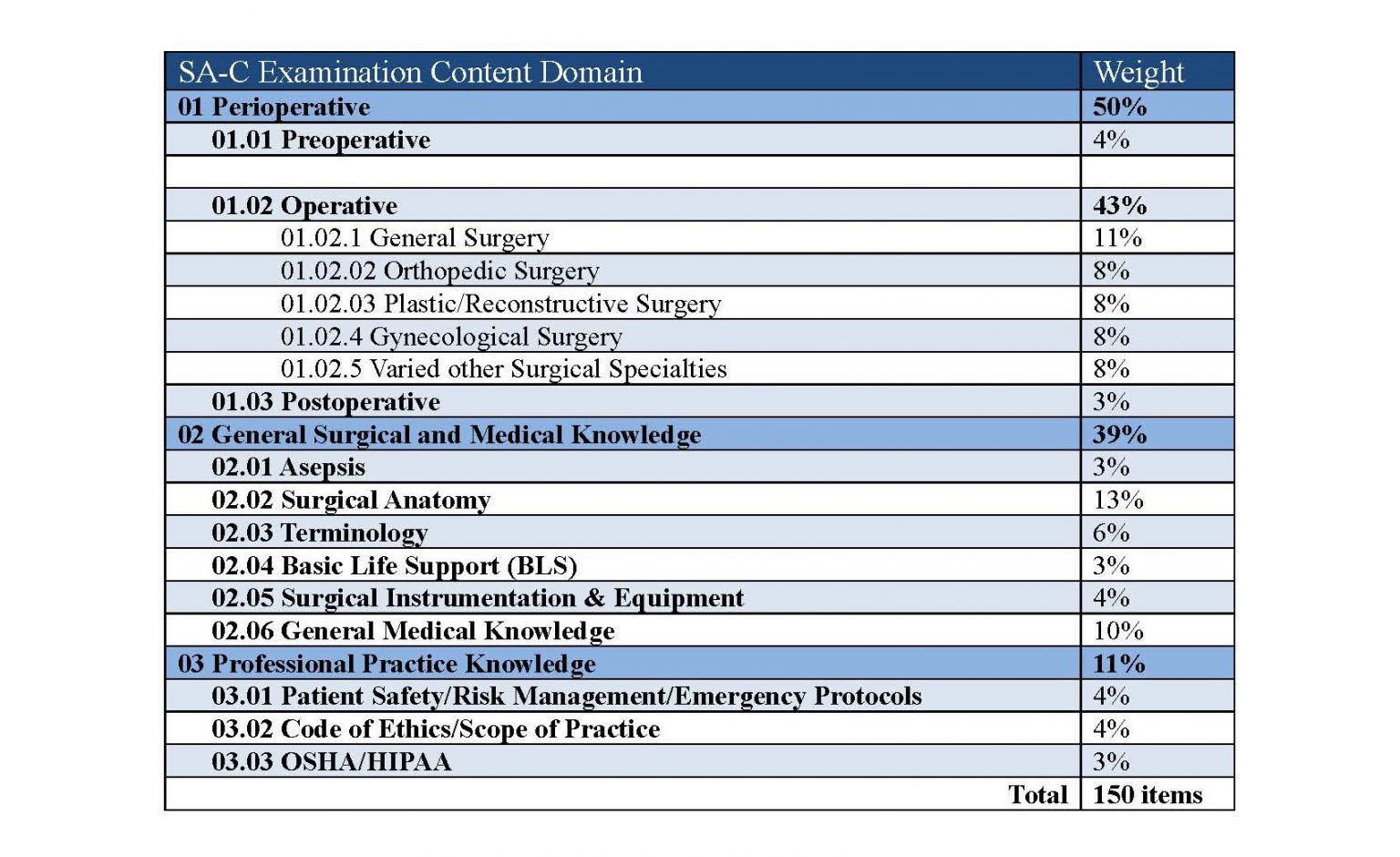 Surgical Assistant Certification Examination – ABSA