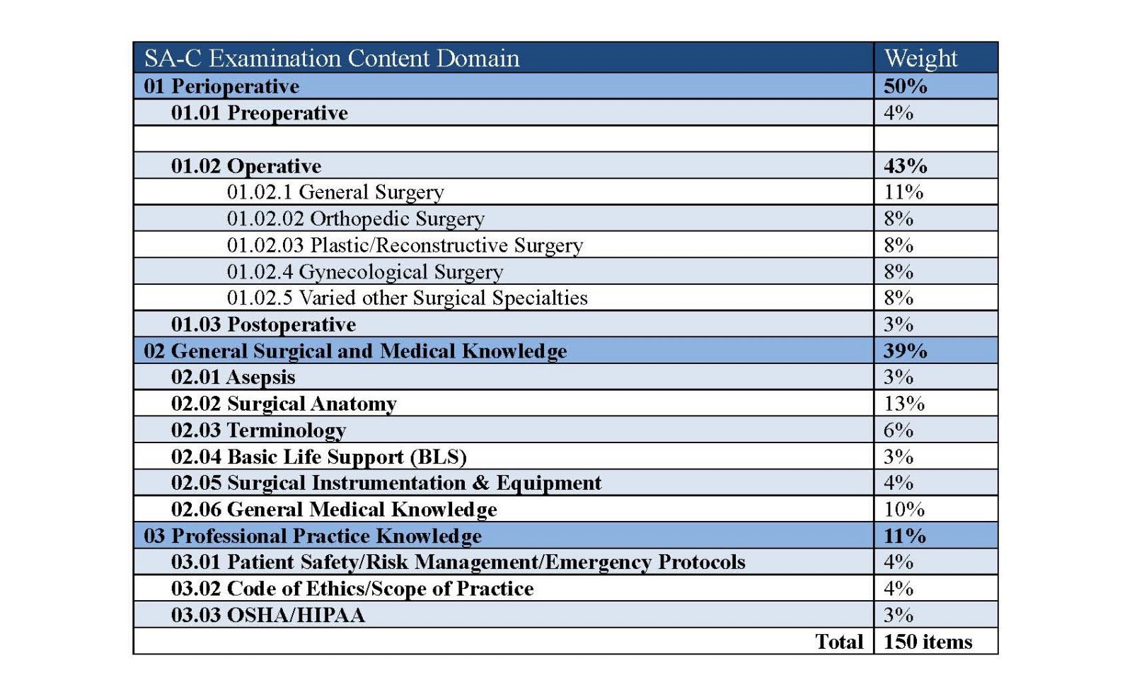 Surgical Assistant Certification Examination – ABSA