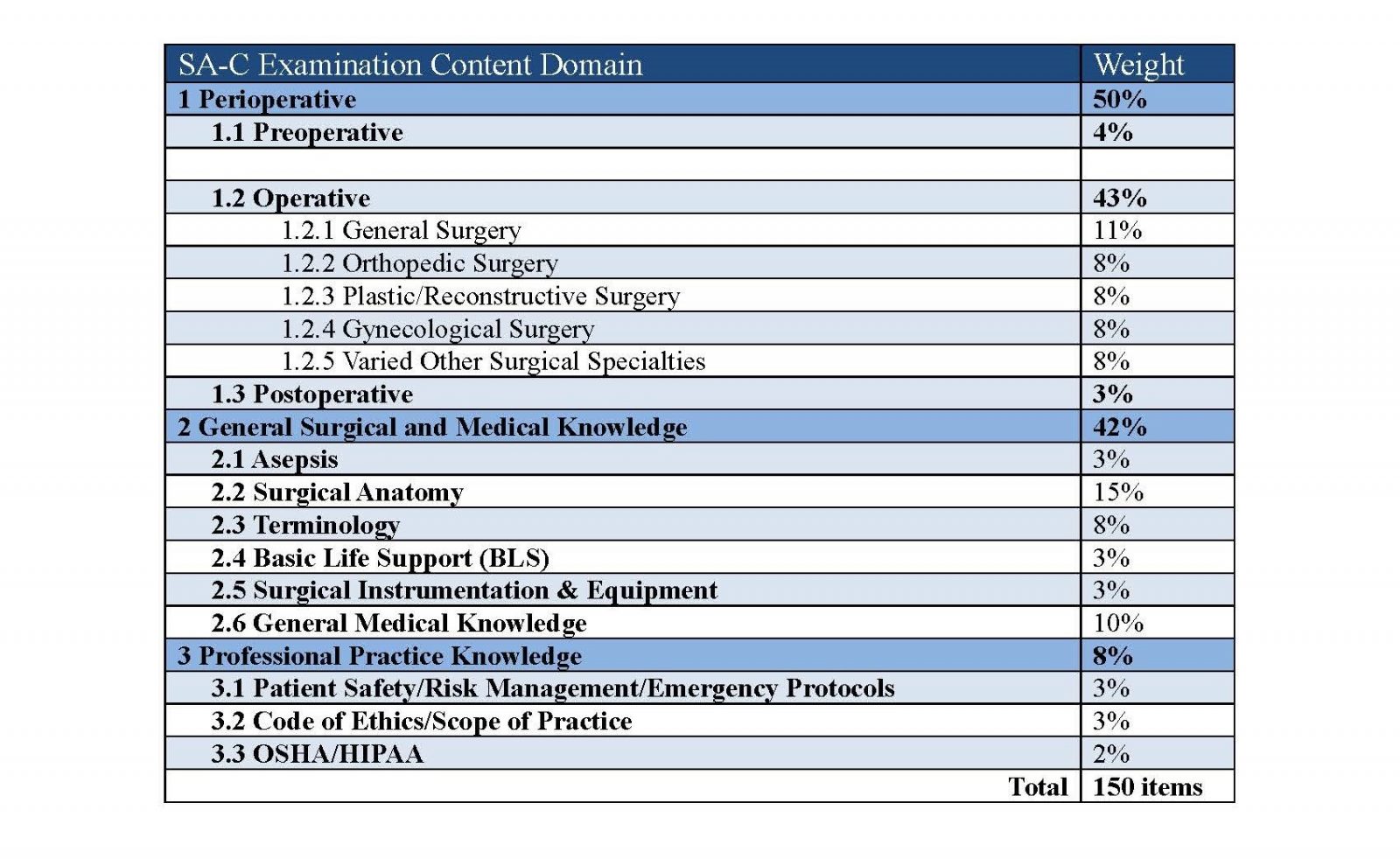 Surgical Assistant Certification Examination – ABSA